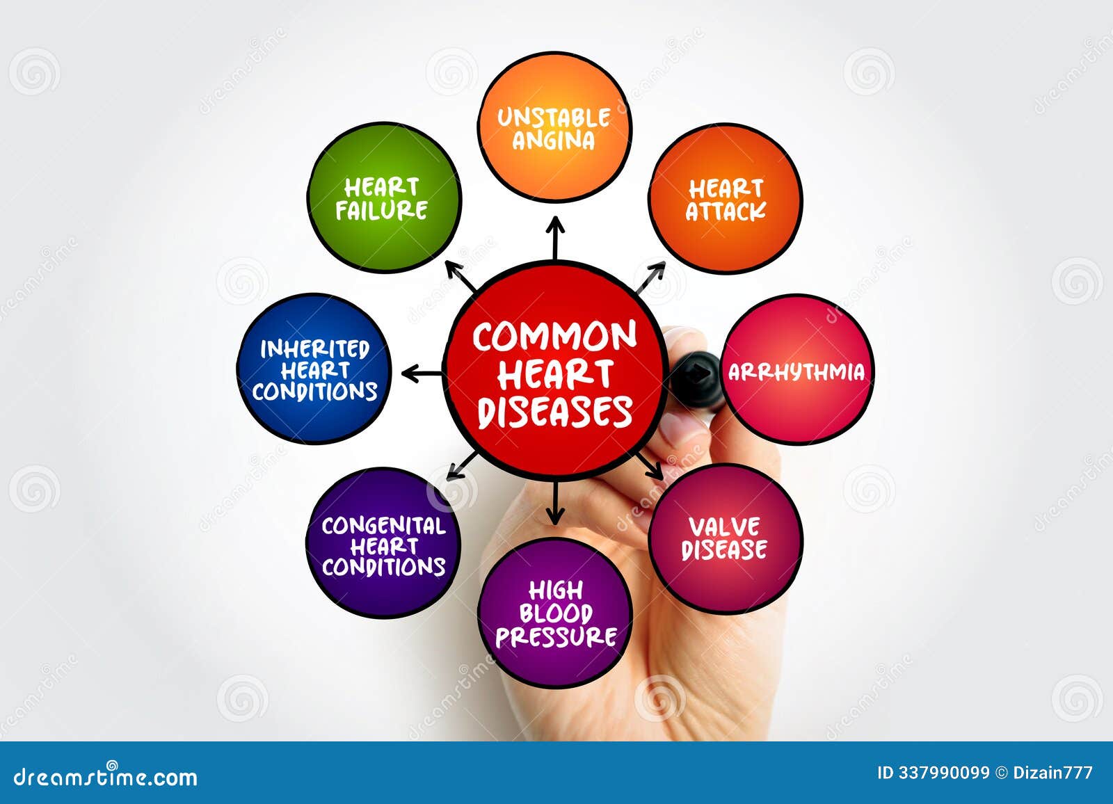 Common Heart Diseases Mind Map Text Concept for Presentations and ...