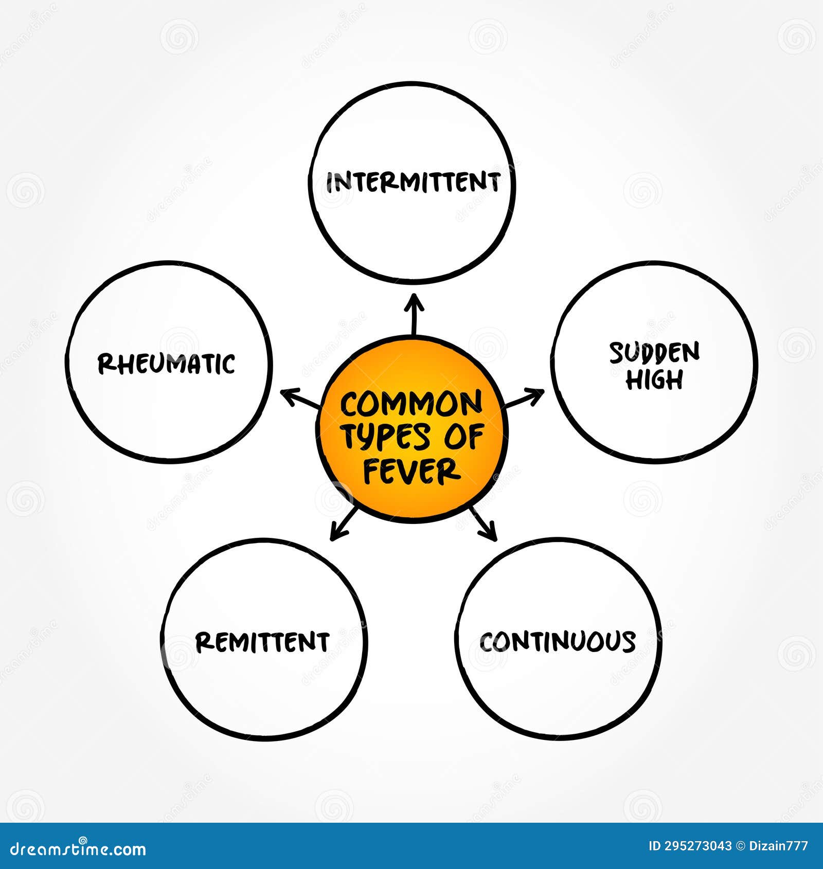 Common Types of Fever (temporary Rise in Body Temperature) Mind Map ...