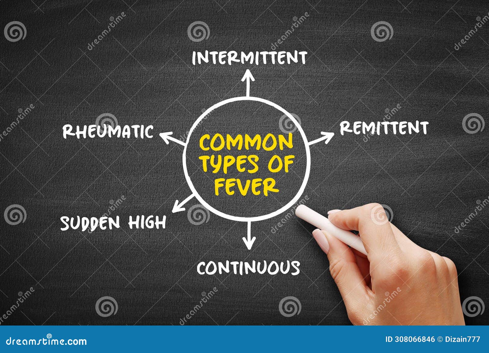 Common Types of Fever (temporary Rise in Body Temperature) Mind Map ...