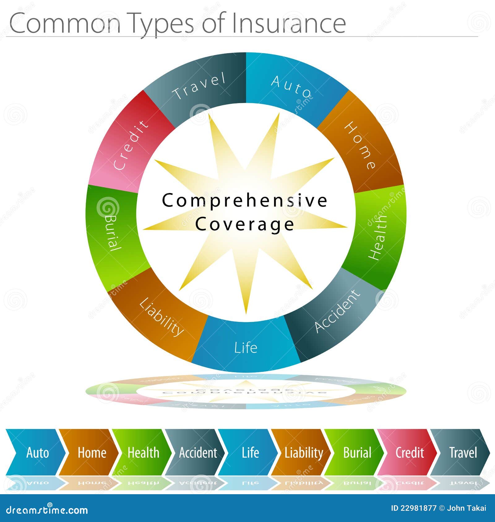 Common Types of Insurance stock vector. Illustration of diagram - 22981877