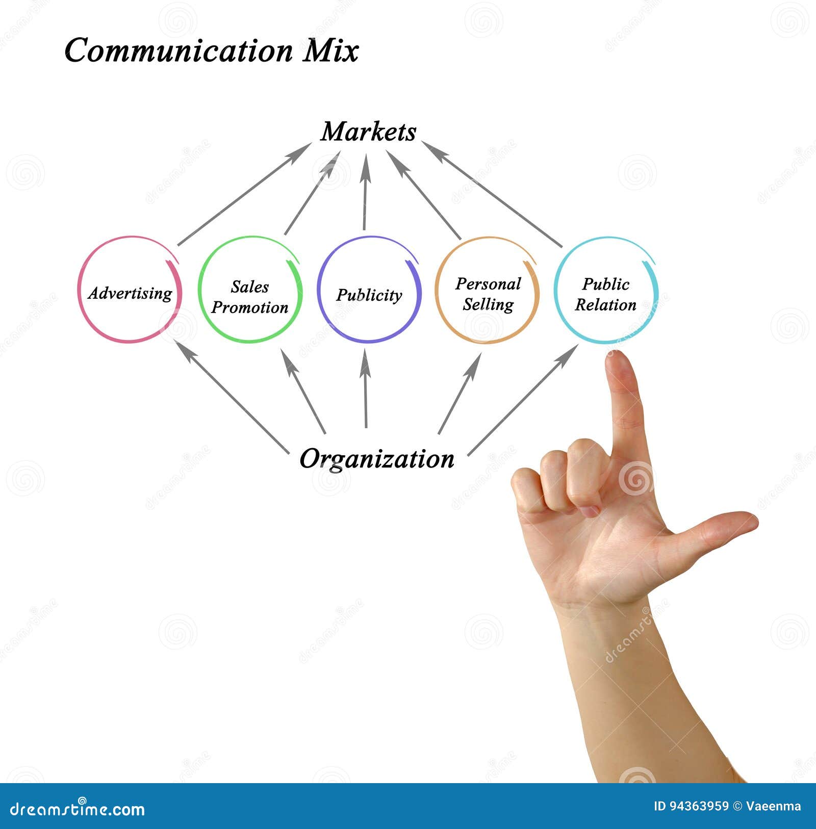 Communication Mix stock image. Image of commerce, diagram - 94363959