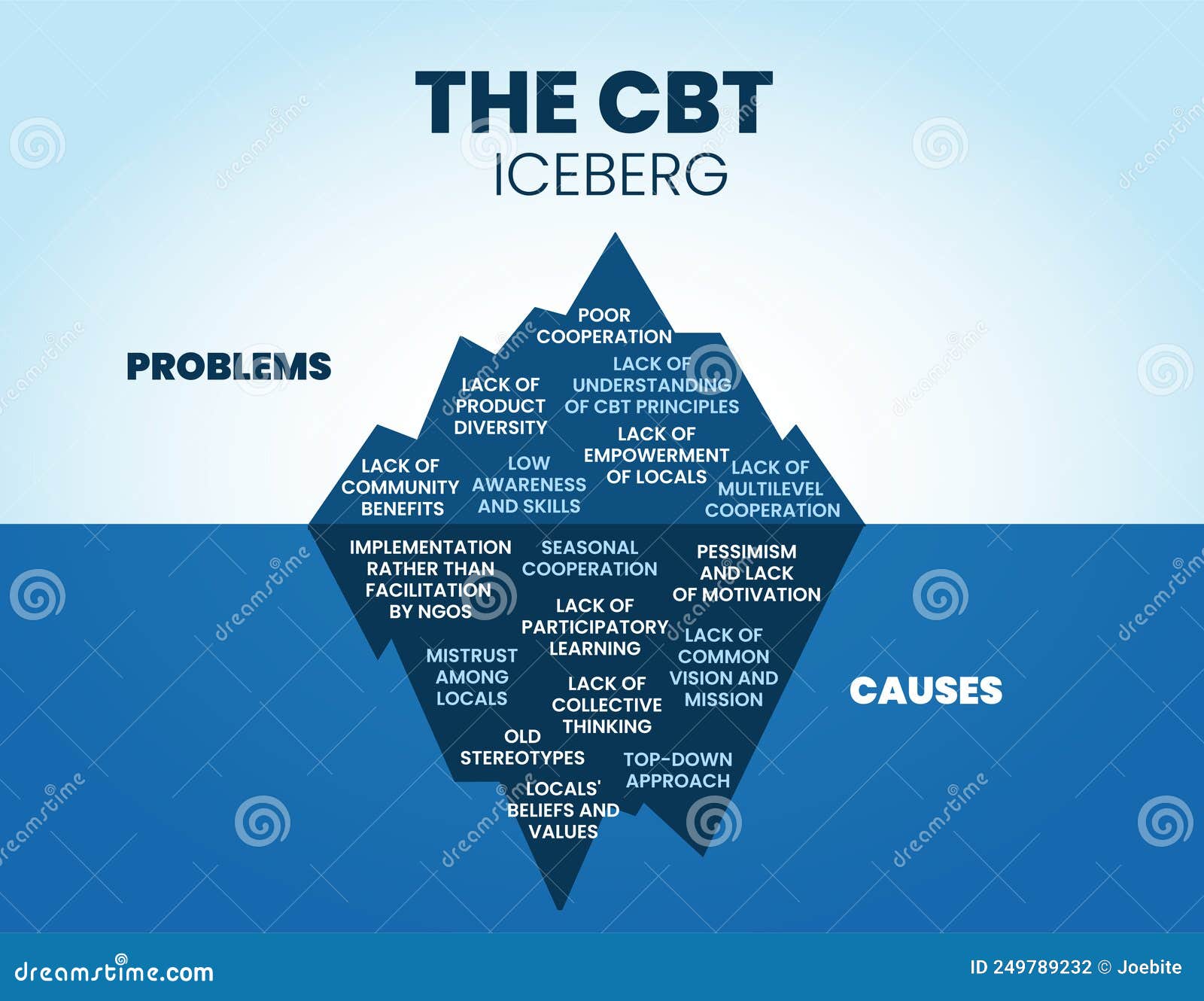The Community-based Tourism Or CBT Iceberg Has A Hidden Problem And ...
