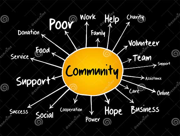 Community Mind Map Flowchart, Business Concept for Presentations and ...