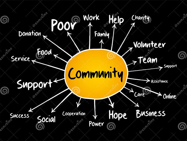 Community Mind Map Flowchart, Business Concept for Presentations and ...