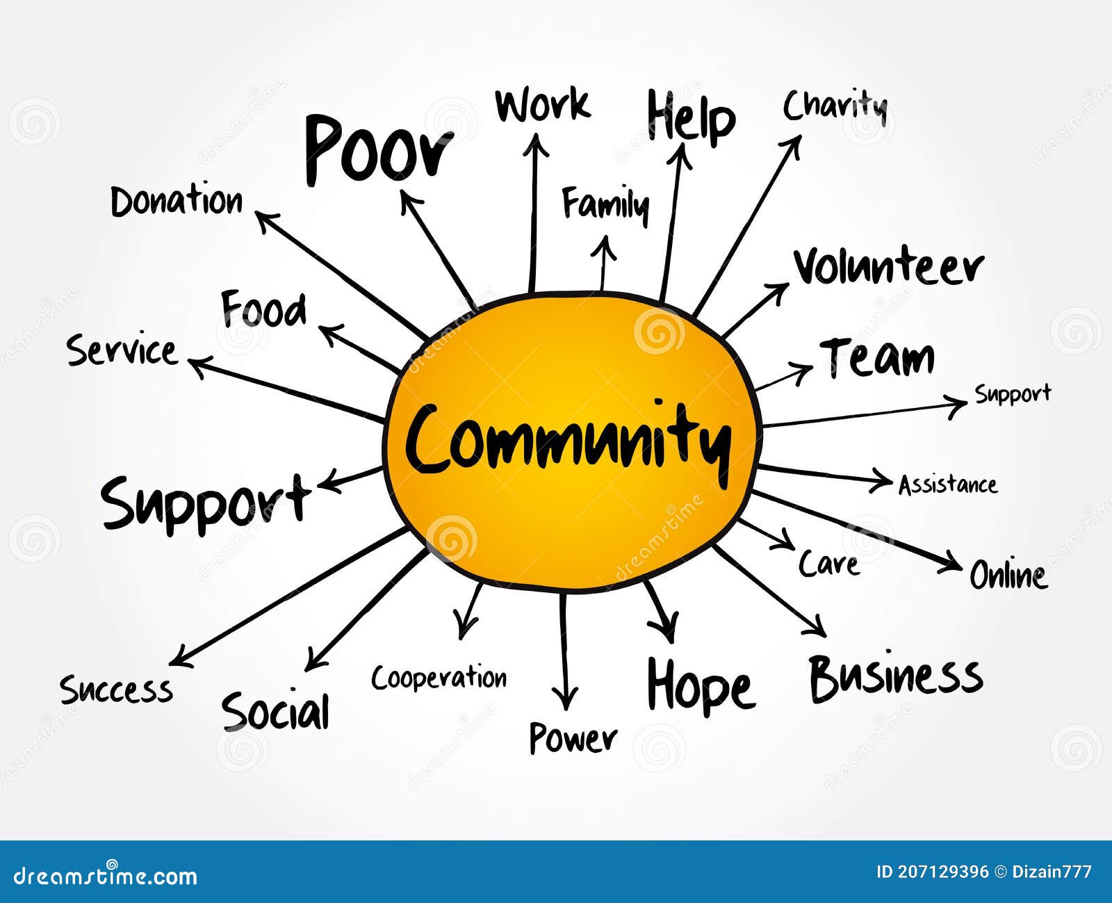 Community Mind Map Flowchart, Business Concept for Presentations and ... Community Mind Map Flowchart, Business Concept for Presentations and ...
