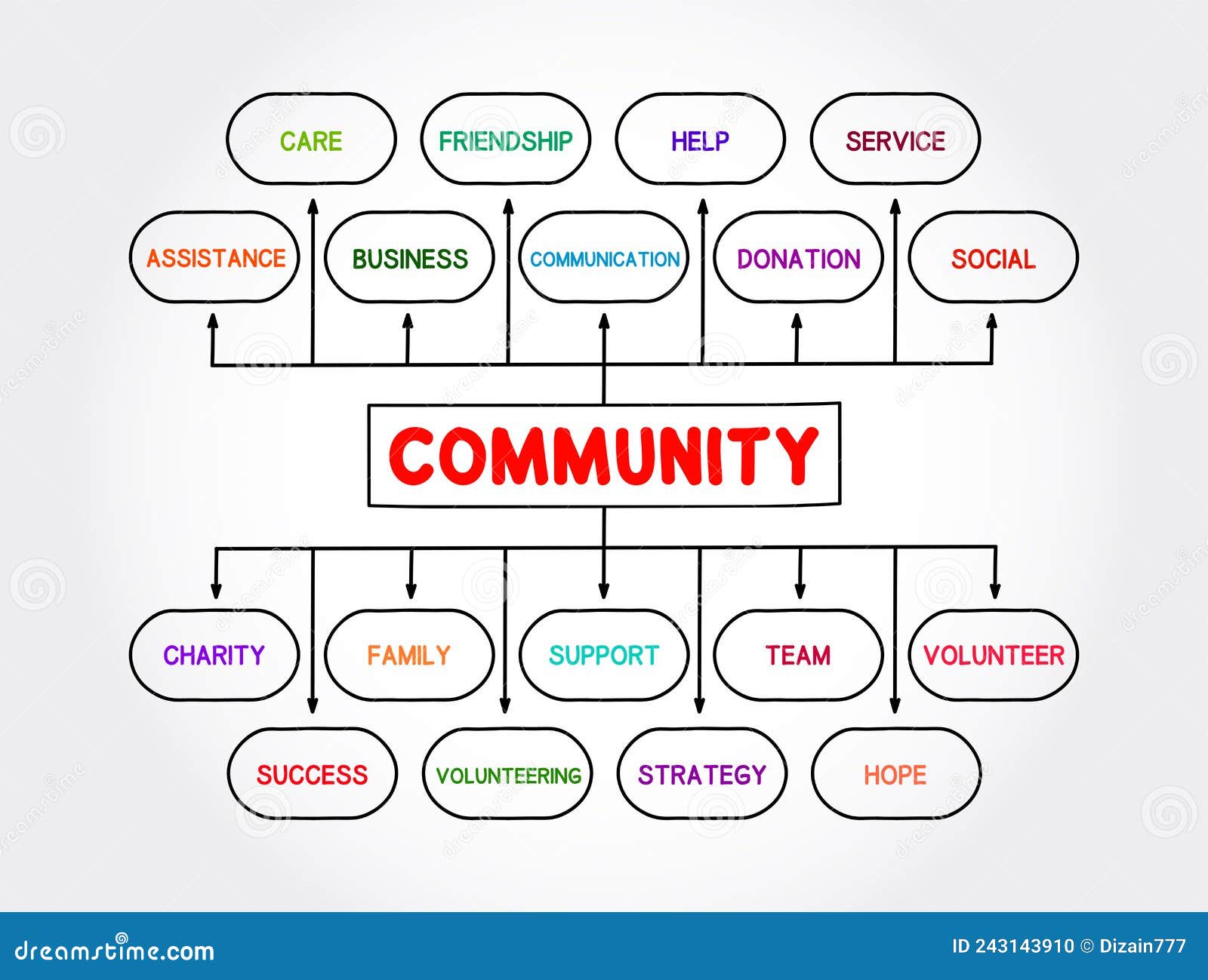 Community Mind Map Flowchart Royalty-Free Stock Image | CartoonDealer ...
