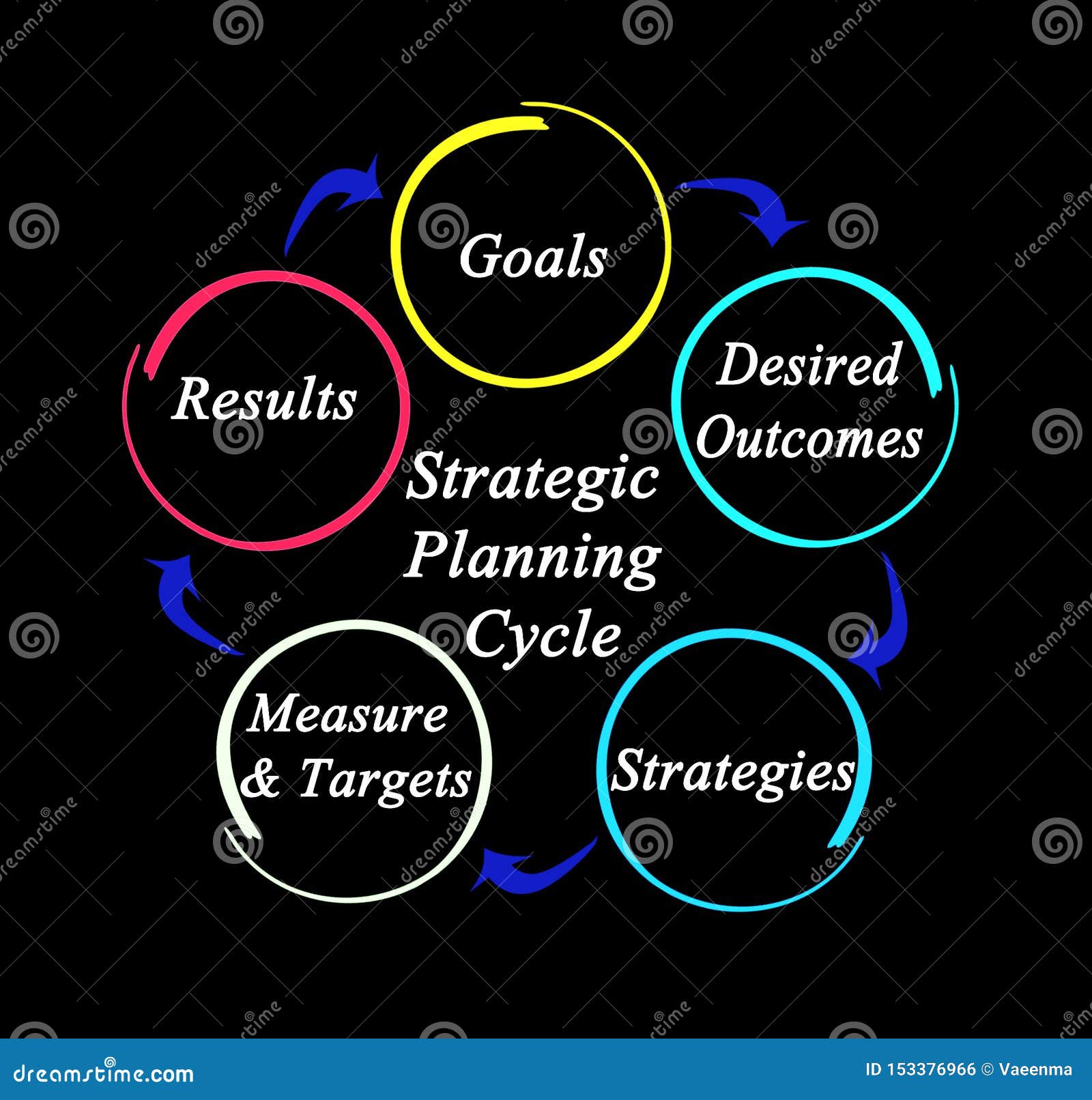 Components of Strategic Planning Cycle Stock Illustration ...