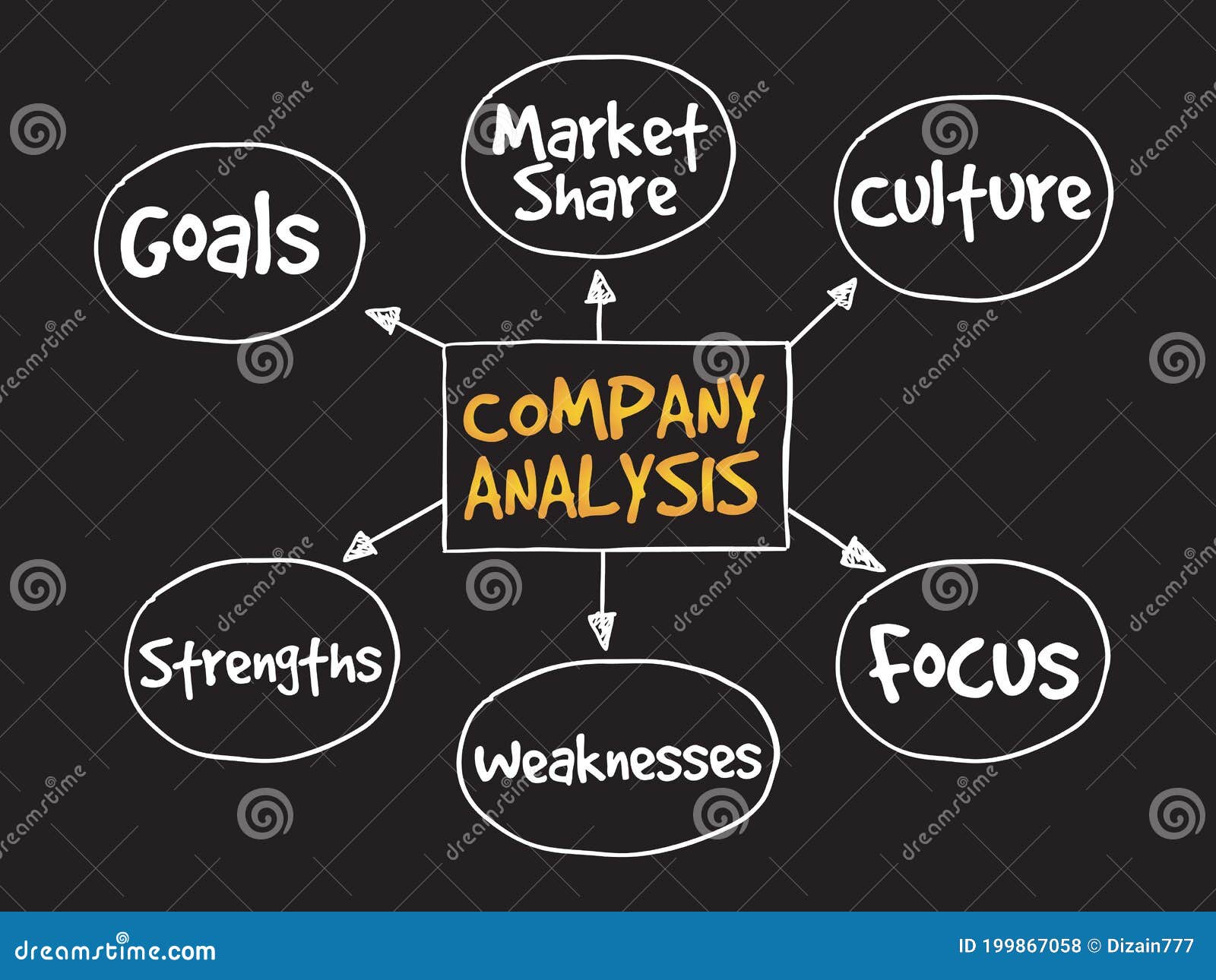 Company analysis mind map stock illustration. Illustration of account ... Company analysis mind map stock illustration. Illustration of account ...