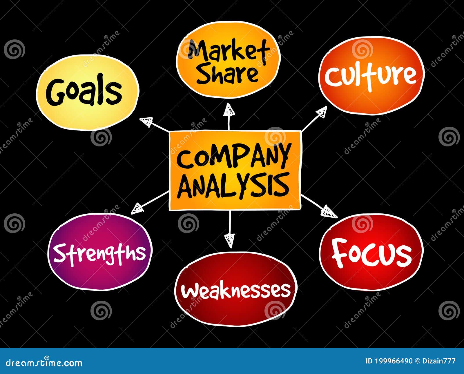 Company analysis mind map stock illustration. Illustration of flowchart ...
