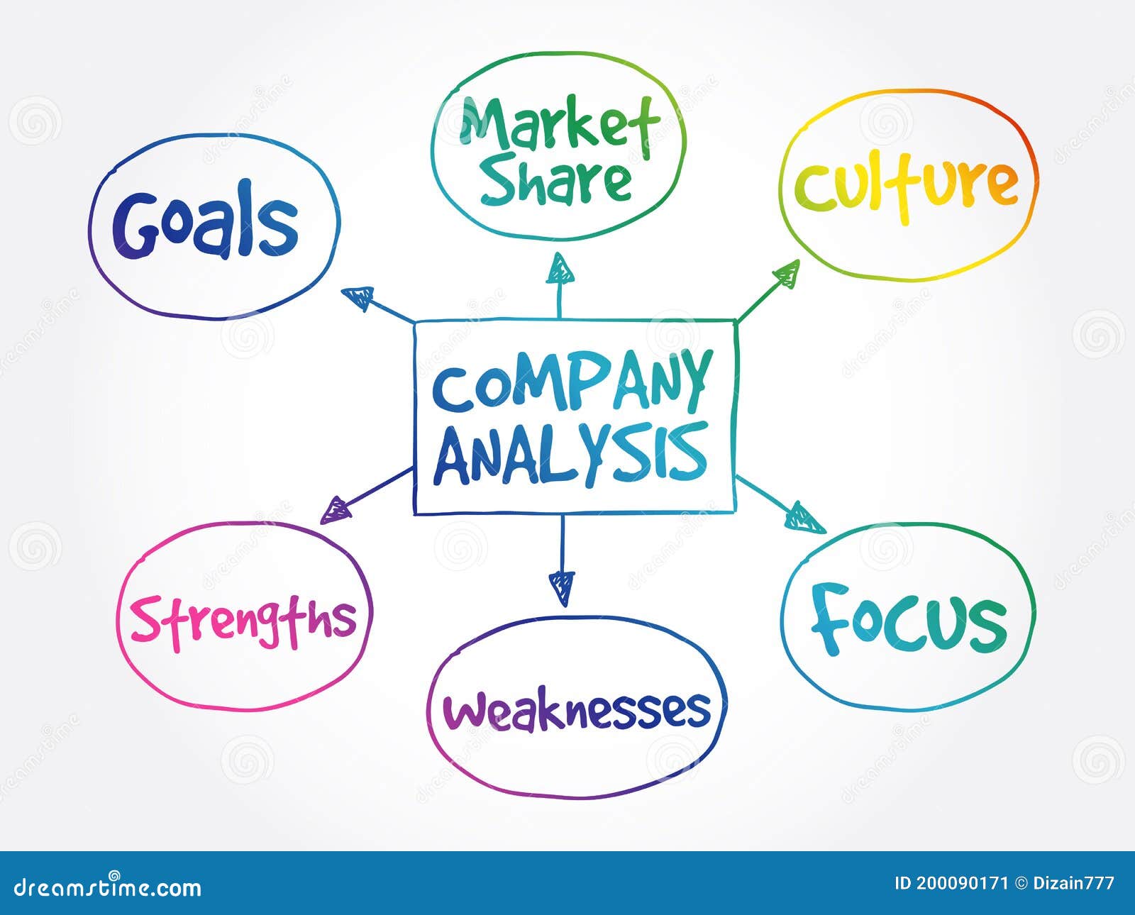 Company analysis mind map stock illustration. Illustration of analyze ... Company analysis mind map stock illustration. Illustration of analyze ...