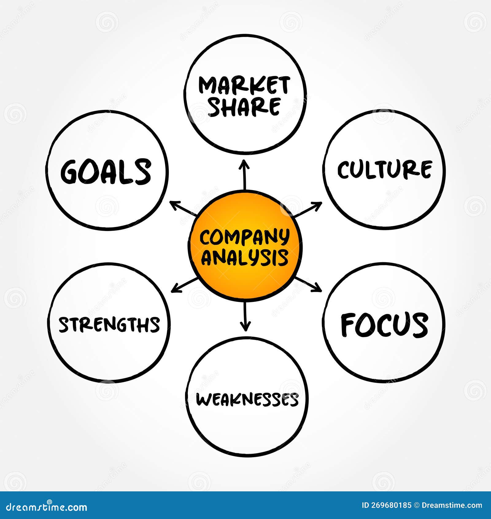 Company Analysis Mind Map Concept for Presentations and Reports Stock ...
