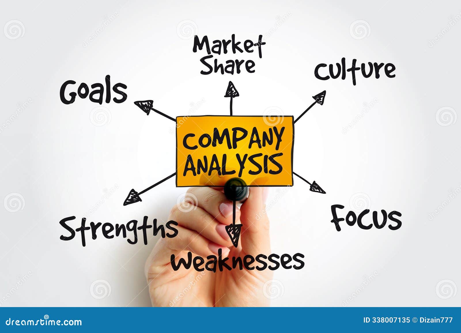 Company Analysis Mind Map Concept for Presentations and Reports Stock ...