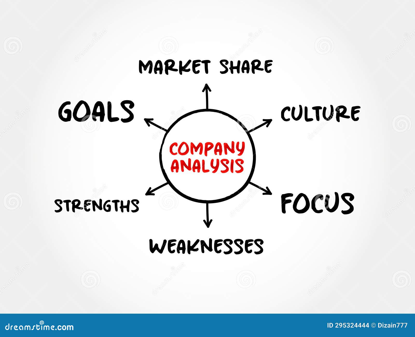 Company Analysis Mind Map Concept for Presentations and Reports Stock ...