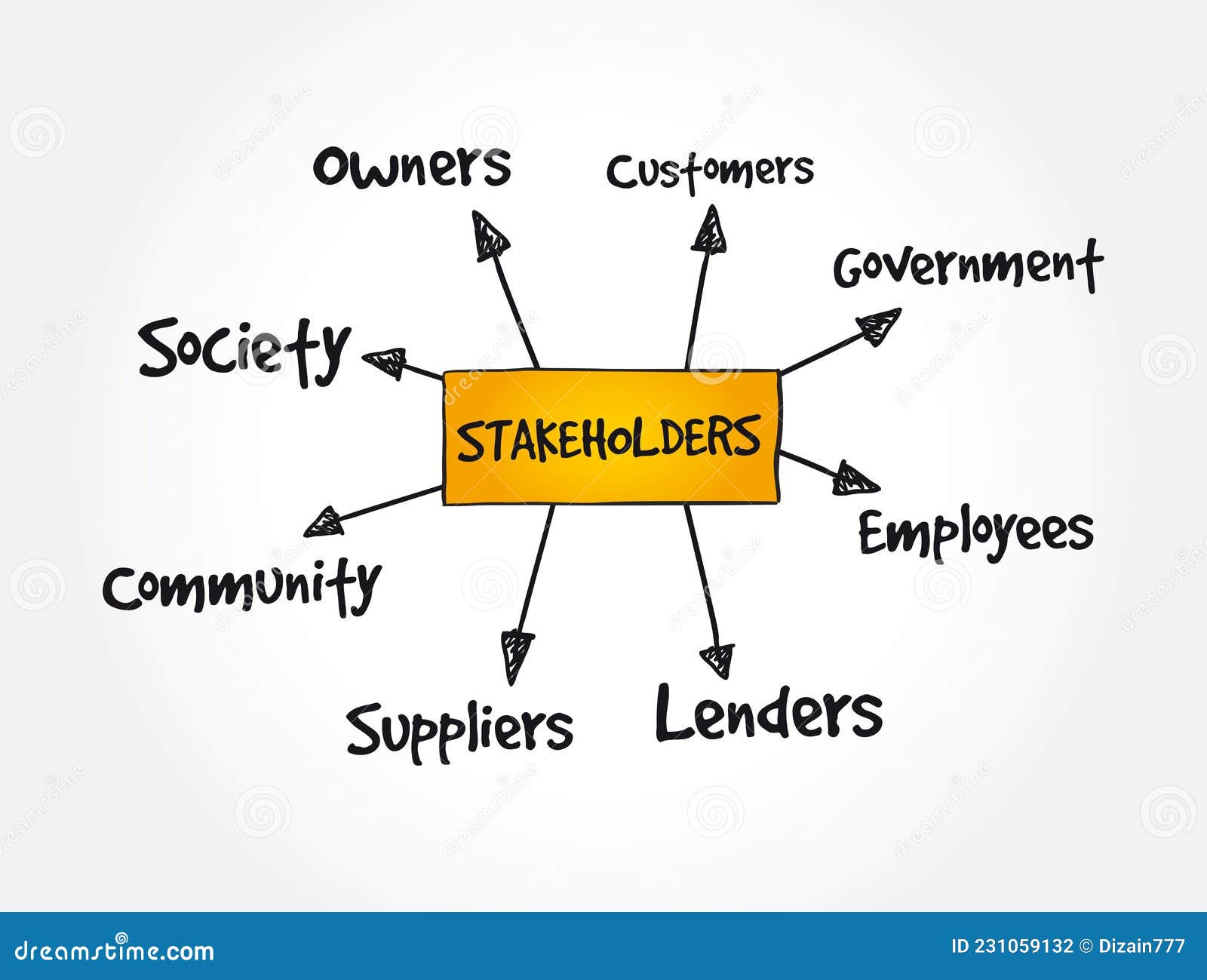 Company Stakeholders, Strategy Mind Map, Business Concept Stock ...
