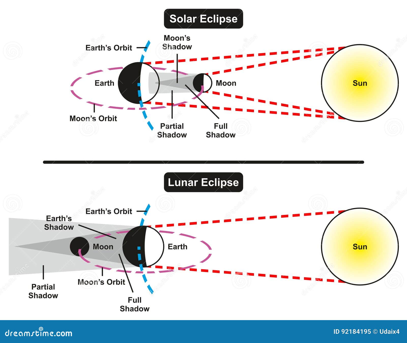 Comparación Del Eclipse Solar Y Lunar Ilustración del Vector ...