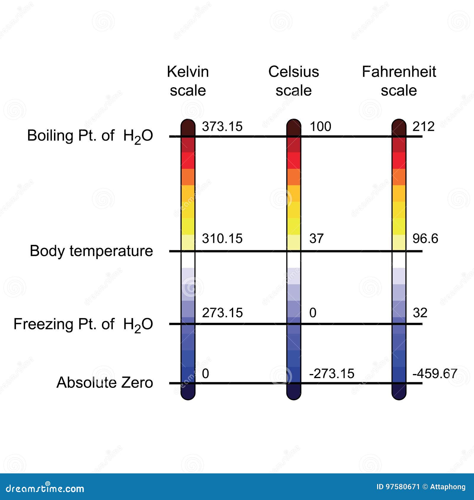 Comparación Del Vector De Tres Escalas De Temperatura Ilustración del ...