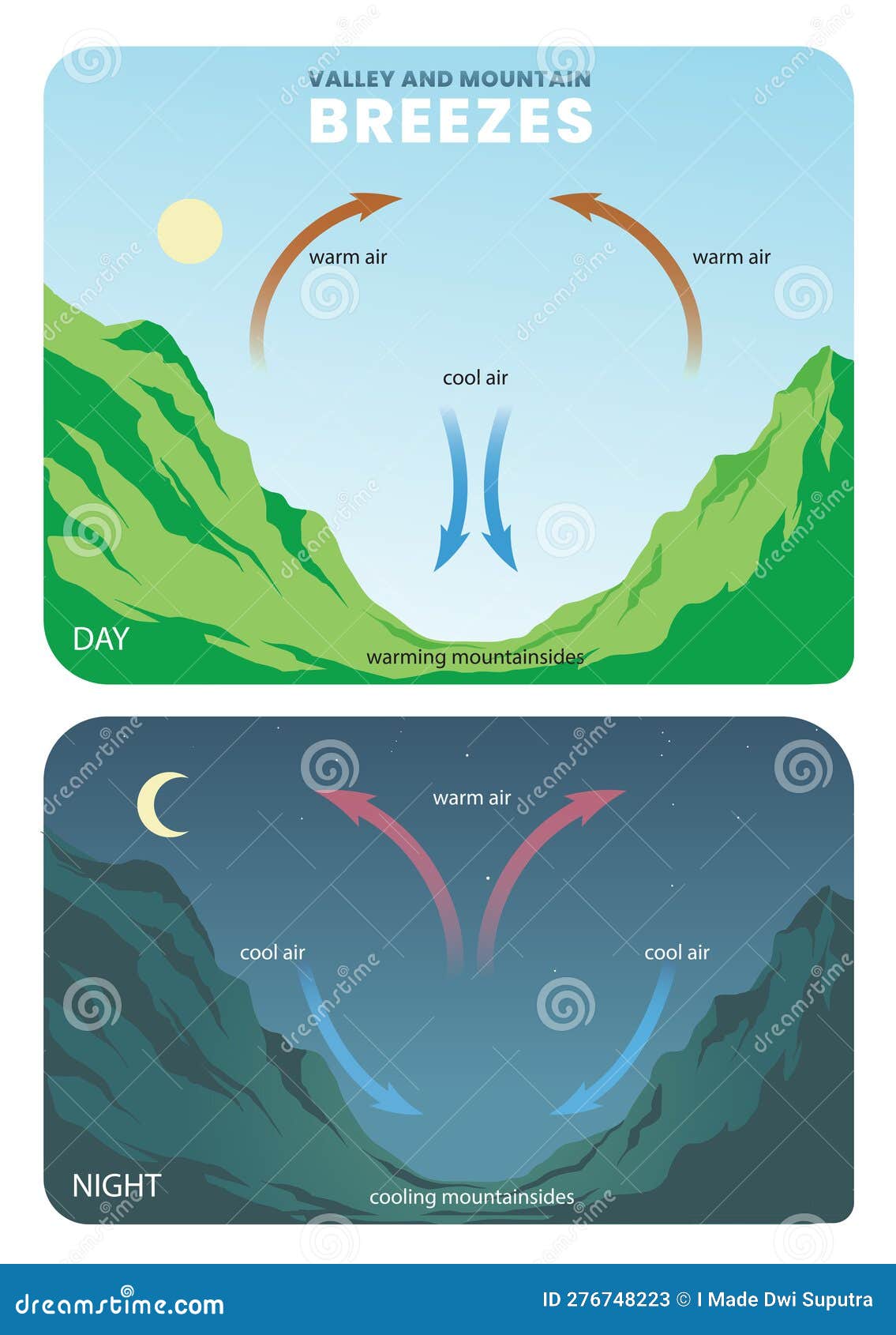 Mountain and Valley Breezes Illustration Stock Vector - Illustration of ...