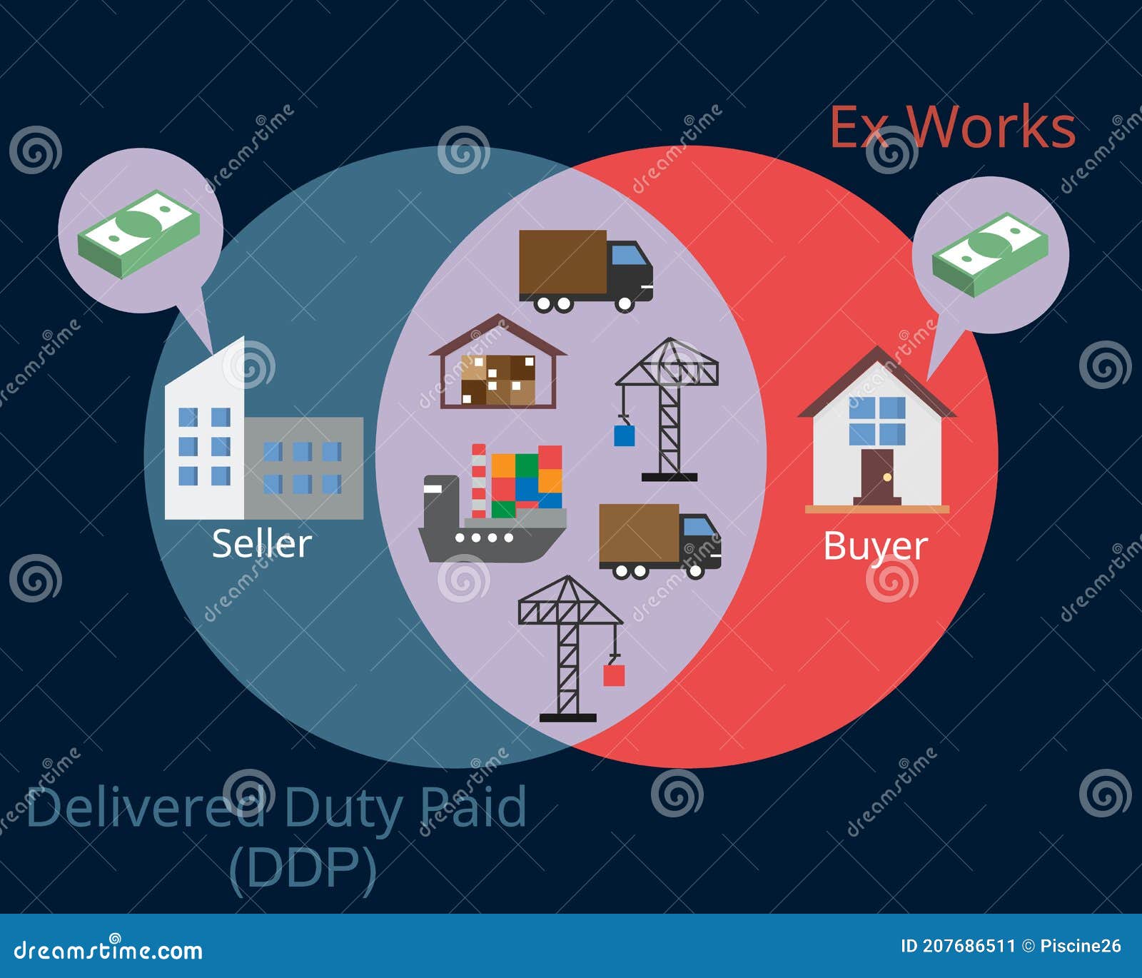 Comparison of DDP Delivered Duty Paid and EXW Ex-works Vector Stock ... Comparison of DDP Delivered Duty Paid and EXW Ex-works Vector Stock ...