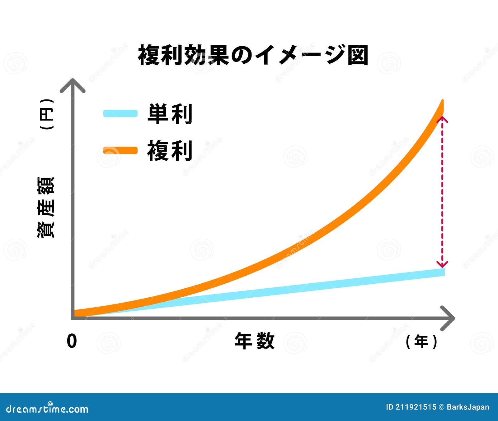 Comparison Graph Illustration of Compound Interest and Simple Interest ...