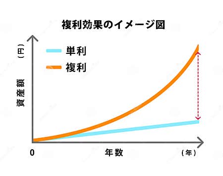 Comparison Graph Illustration of Compound Interest and Simple Interest ...