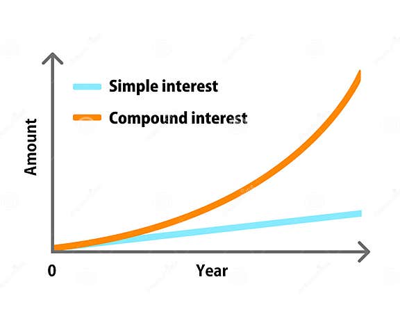 Comparison Graph Illustration of Compound Interest and Simple Interest ...