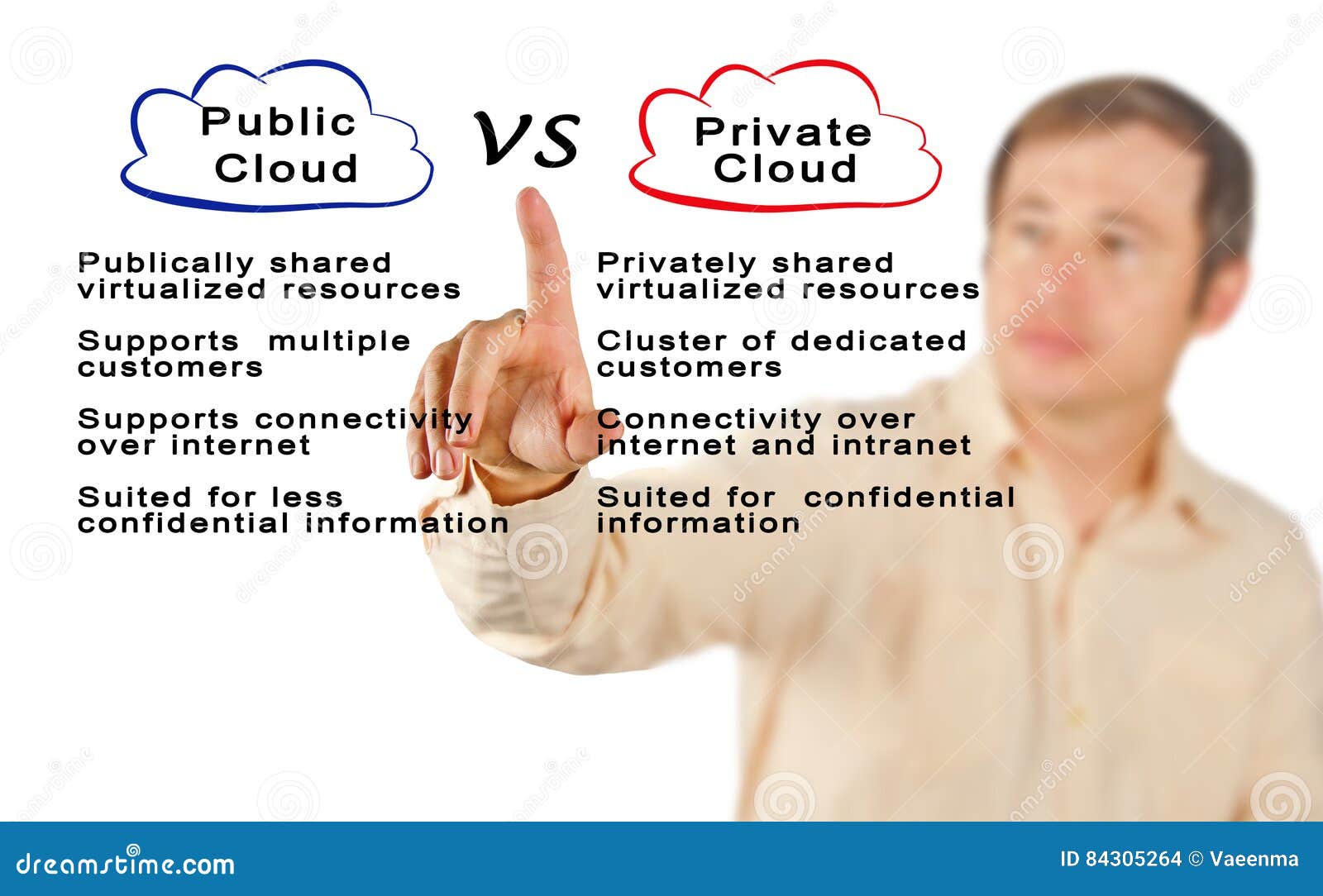 Public Cloud VS Private Cloud Stock Photo - Image of public, concept ... Public Cloud VS Private Cloud Stock Photo - Image of public, concept ...