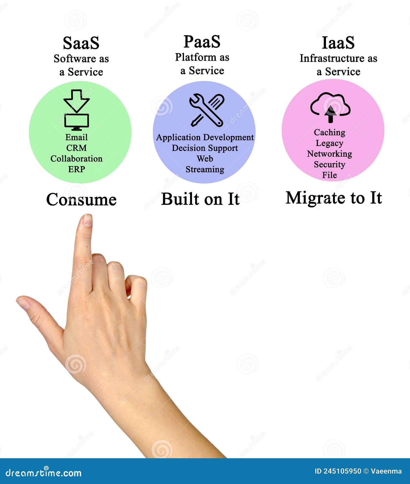 Comparison Of SaaS, PaaS, And IaaS Royalty-Free Stock Photography ...