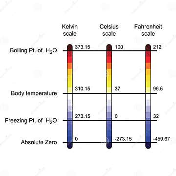 Comparison of Three Temperature Scales Vector Stock Vector ...