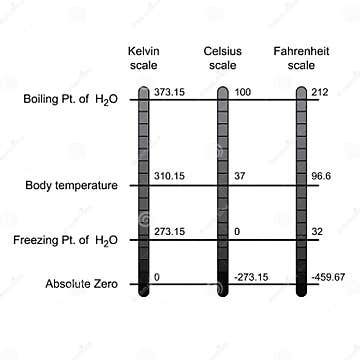 Comparison of Three Temperature Scales Vector Stock Vector ...