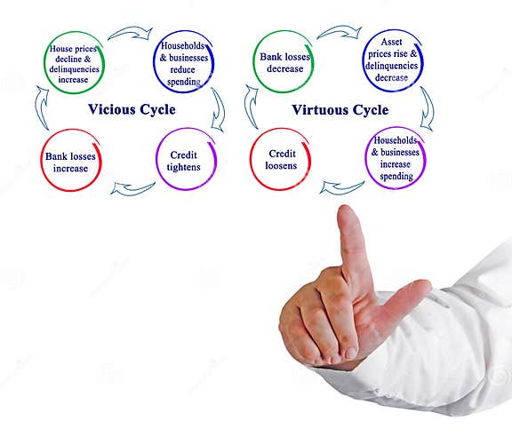 Vicious and Virtuous Cycles Stock Image - Image of comparison, virtuous ...
