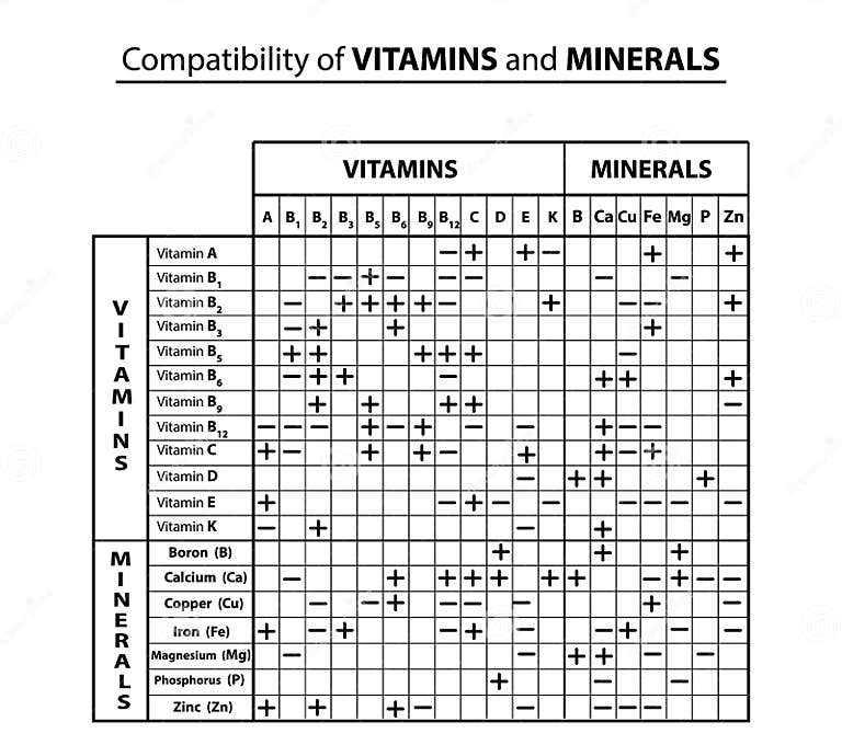 Compatibility Table of Vitamins and Minerals with Each Other ...
