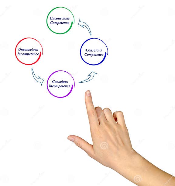 Competência E Incompetência Foto de Stock - Imagem de tela, consciente ...