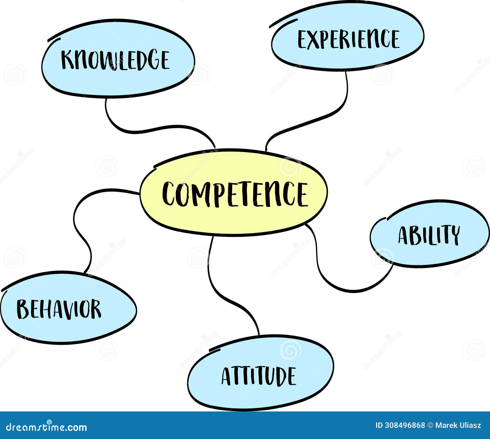 Competence Concept - Knowledge, Attitude, Experience, Behavior and ...