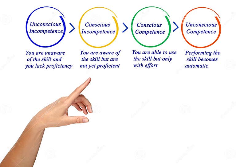 Competence and Incompetence Stock Image - Image of psychology ...