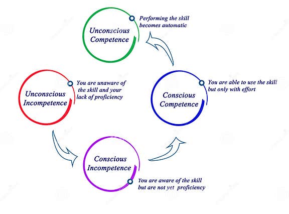 Competence and Incompetence Stock Illustration - Illustration of effort ...