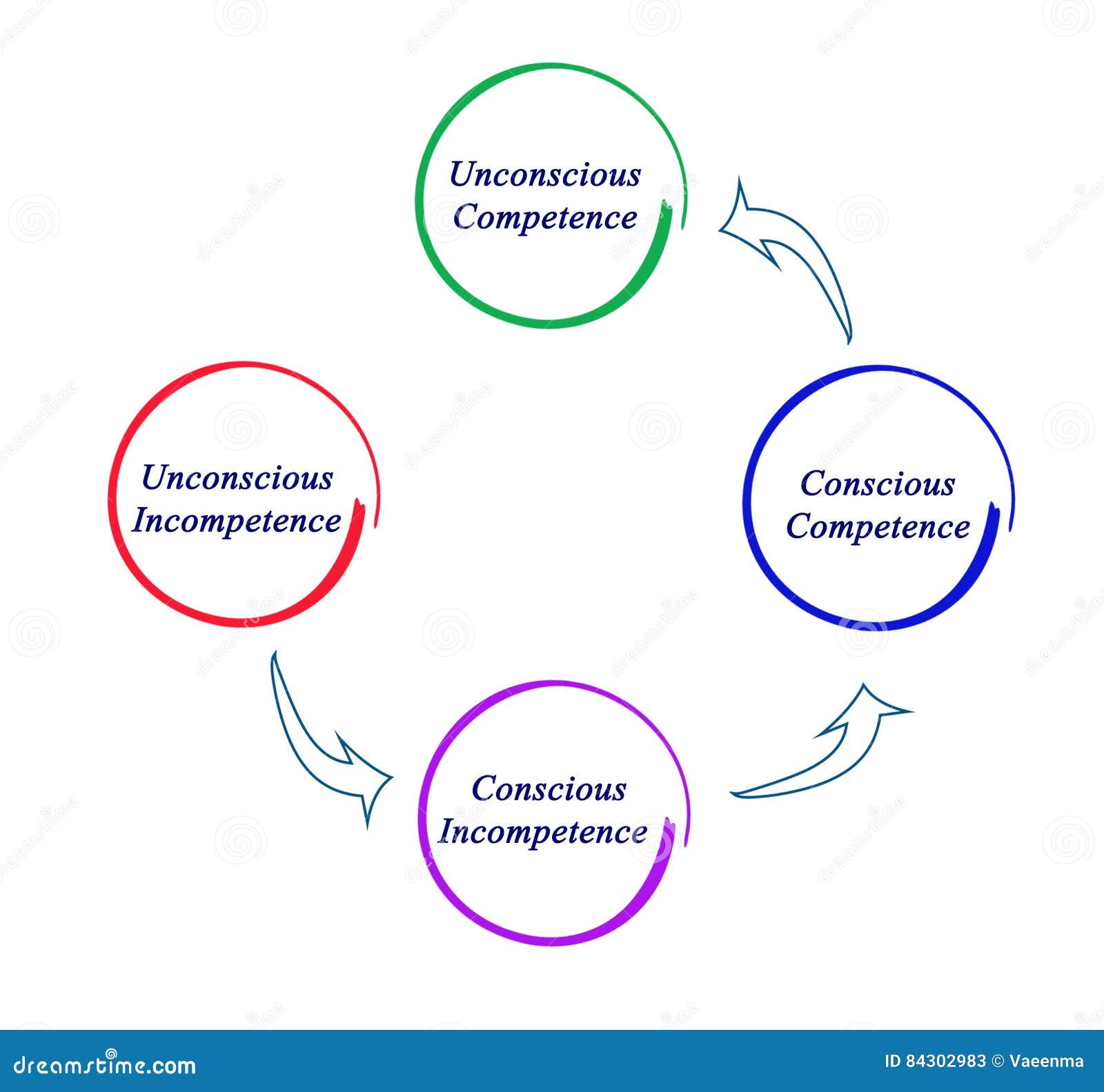 From Unconscious Incompetence To Unconscious Competence Royalty-Free ...