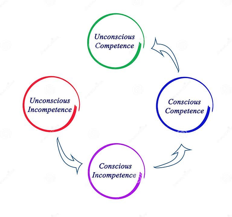 Competence and Incompetence Stock Illustration - Illustration of ...