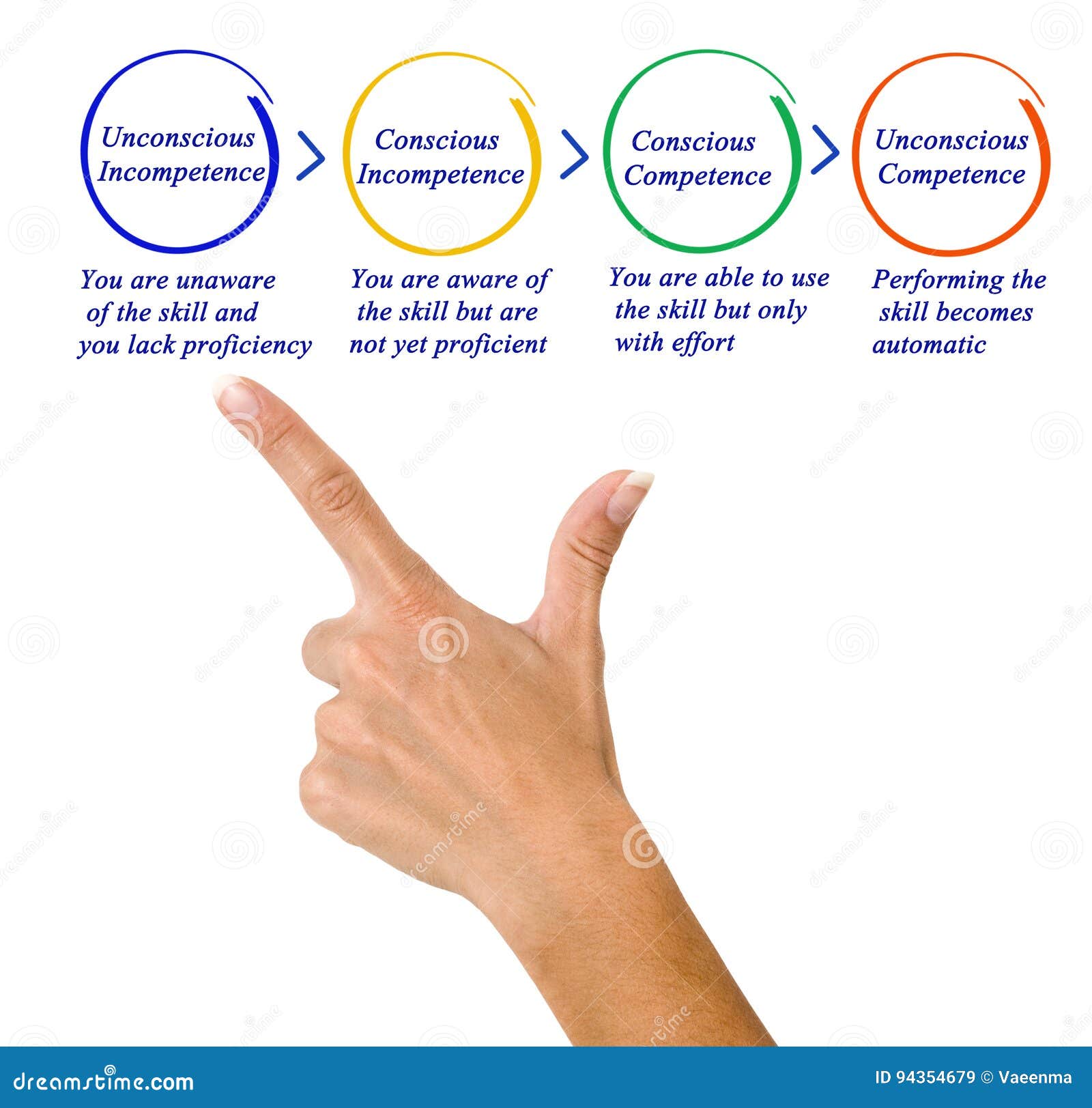 Competence and Incompetence Stock Image - Image of woman, proficient ...