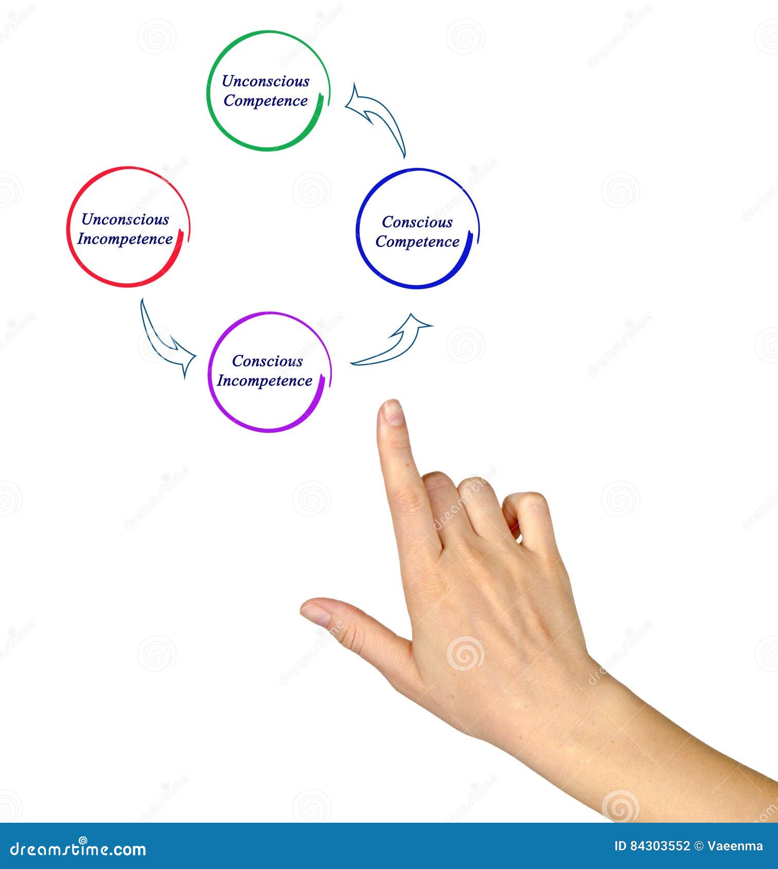 Competence and Incompetence Stock Photo - Image of expert, automatic ...