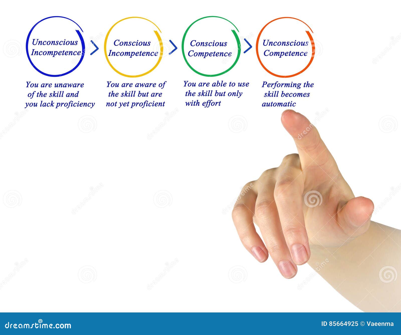 Competence and Incompetence Stock Image - Image of competence, lecturer ...