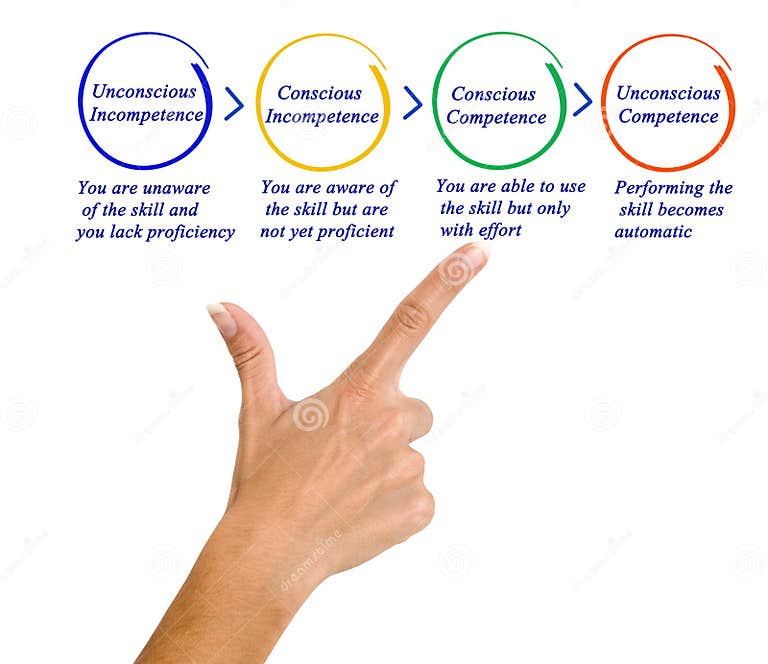 Competence and Incompetence Stock Image - Image of diagram, screen ...