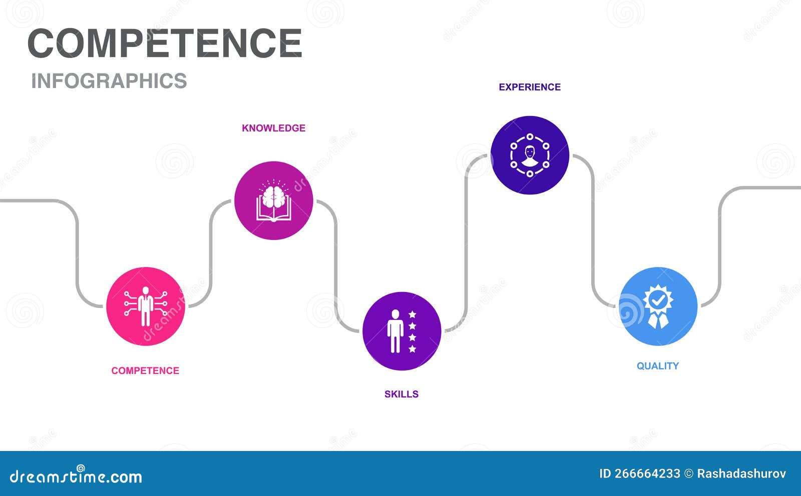 Competence, Knowledge, Skills Stock Vector - Illustration of pack ...
