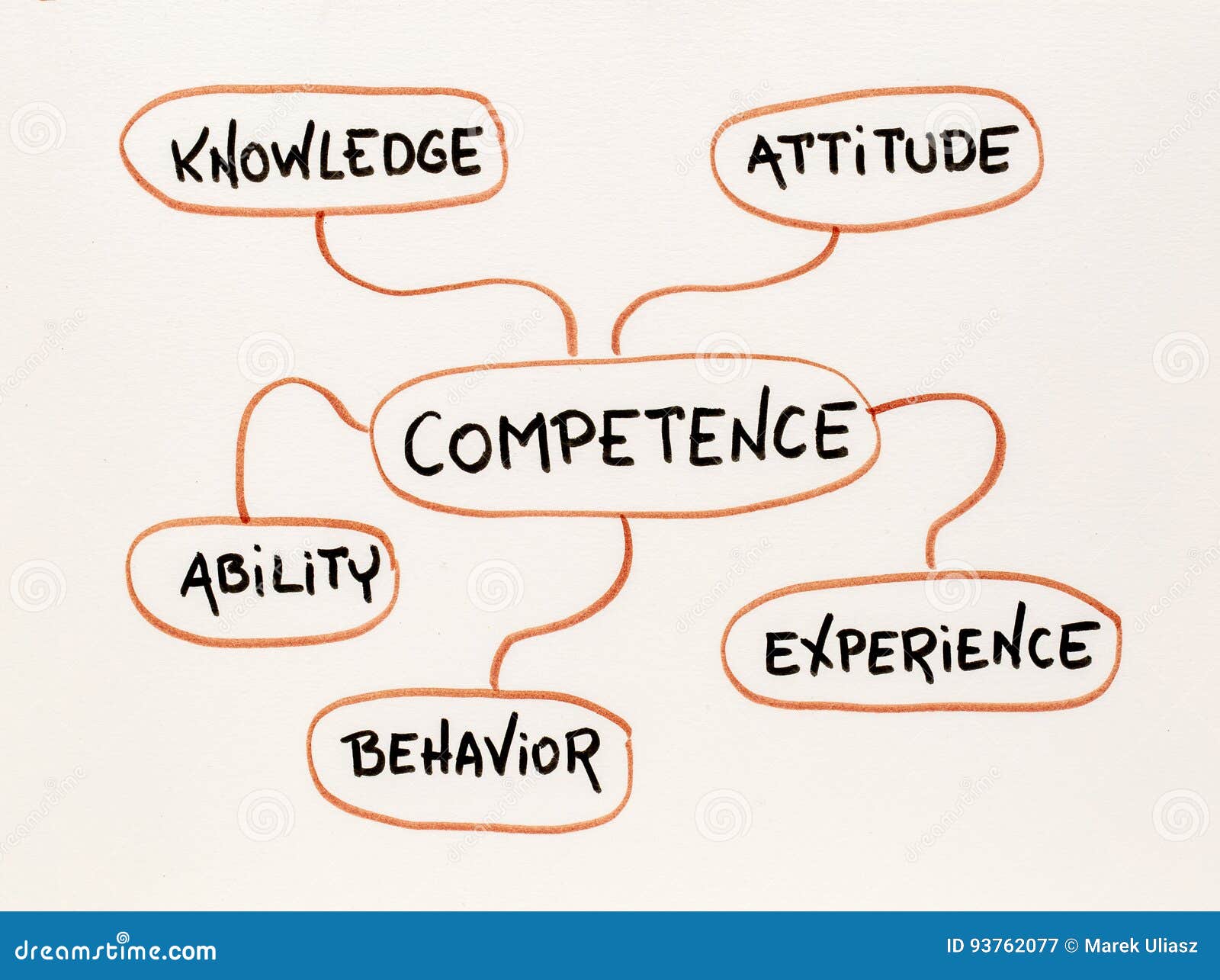 Competence mind map sketch stock image. Image of productivity - 93762077