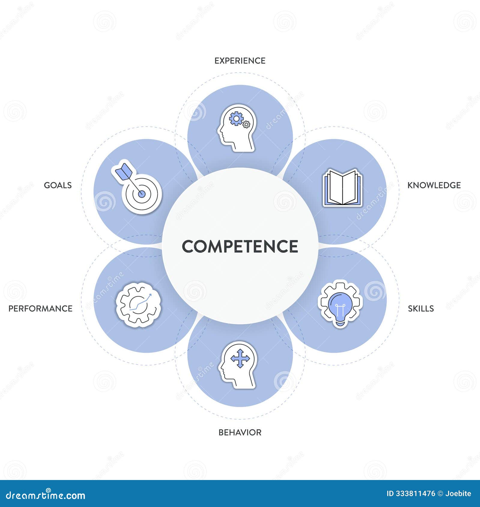 Competence Model Strategy Infographic Diagram Chart Illustration Banner ...