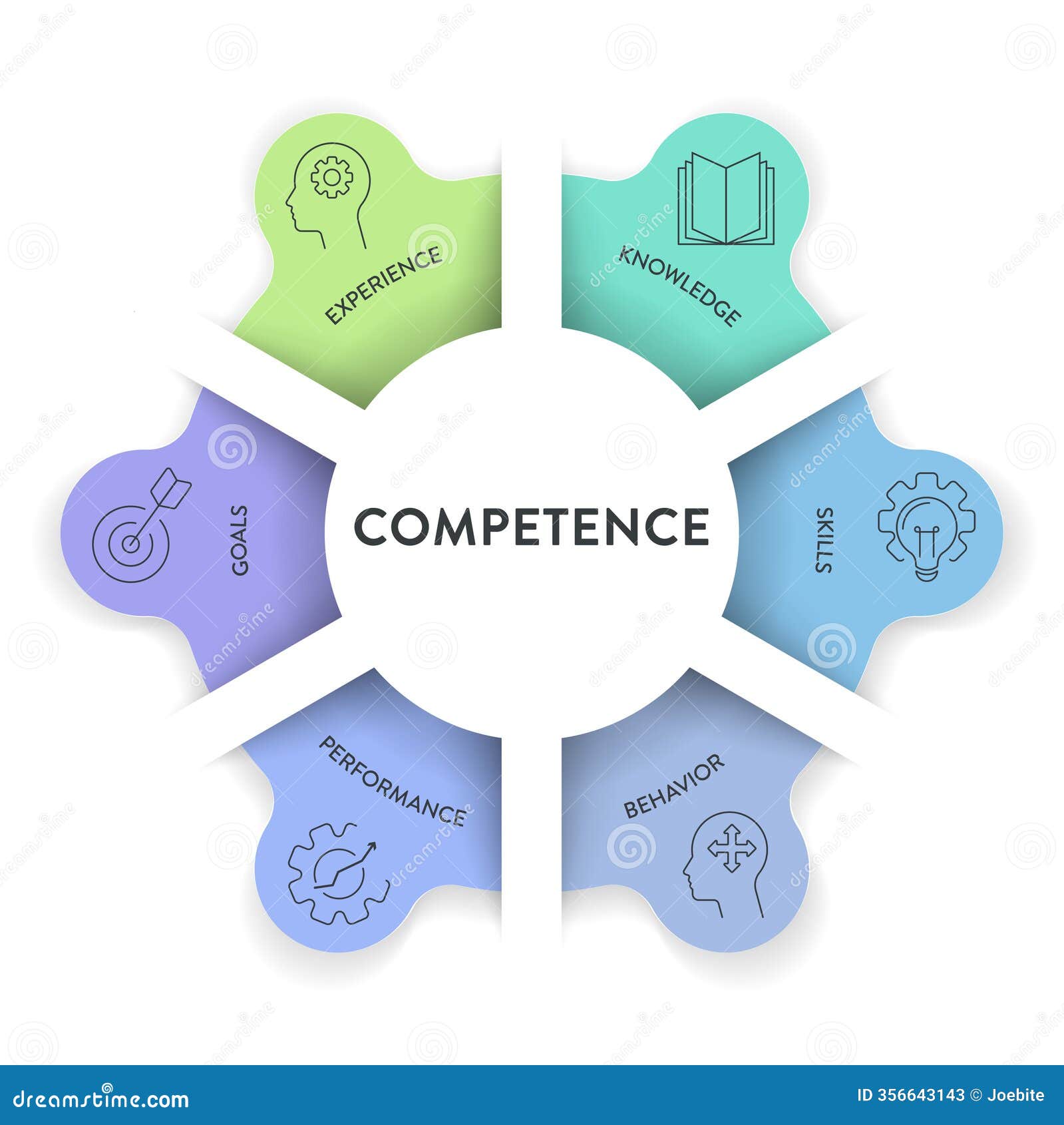 Competence Diagram Concept Royalty-Free Stock Photo | CartoonDealer.com ...