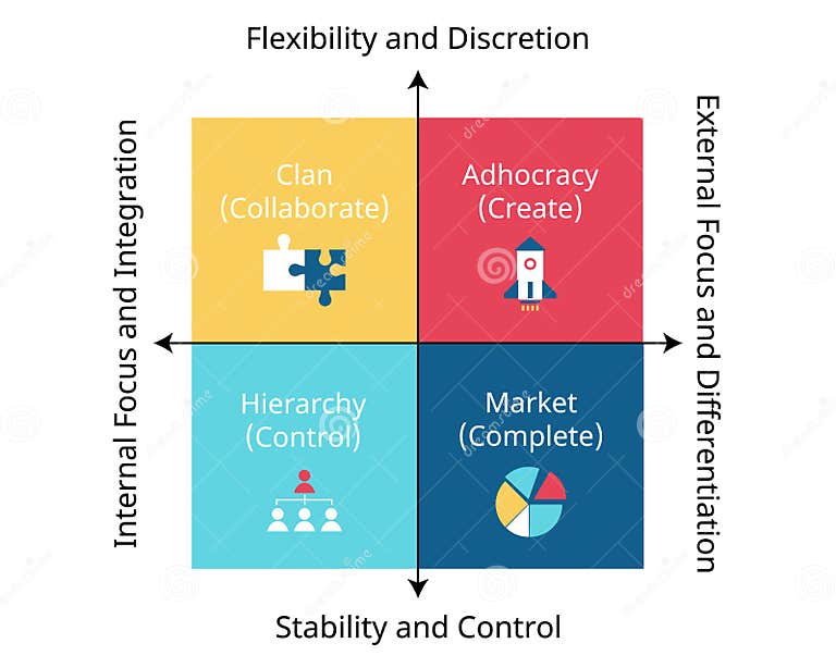 Competing Value Framework Which Has Model To Show Four Different ...