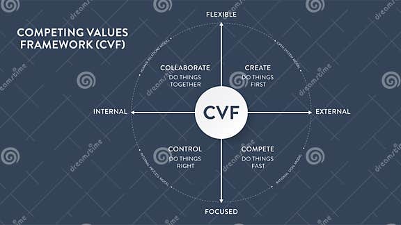 Competing Values Framework (CVF) Business Strategy and Theory ...