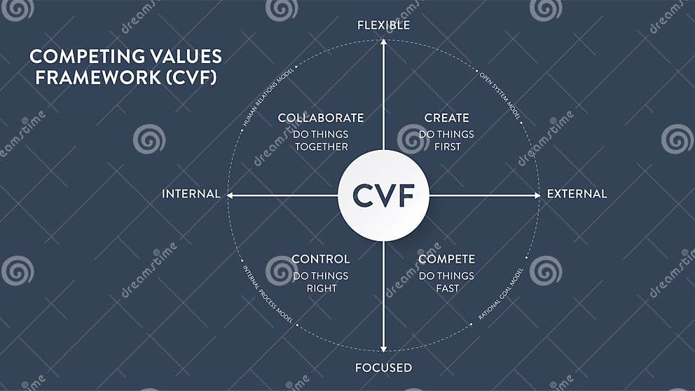 Competing Values Framework (CVF) Business Strategy and Theory ...