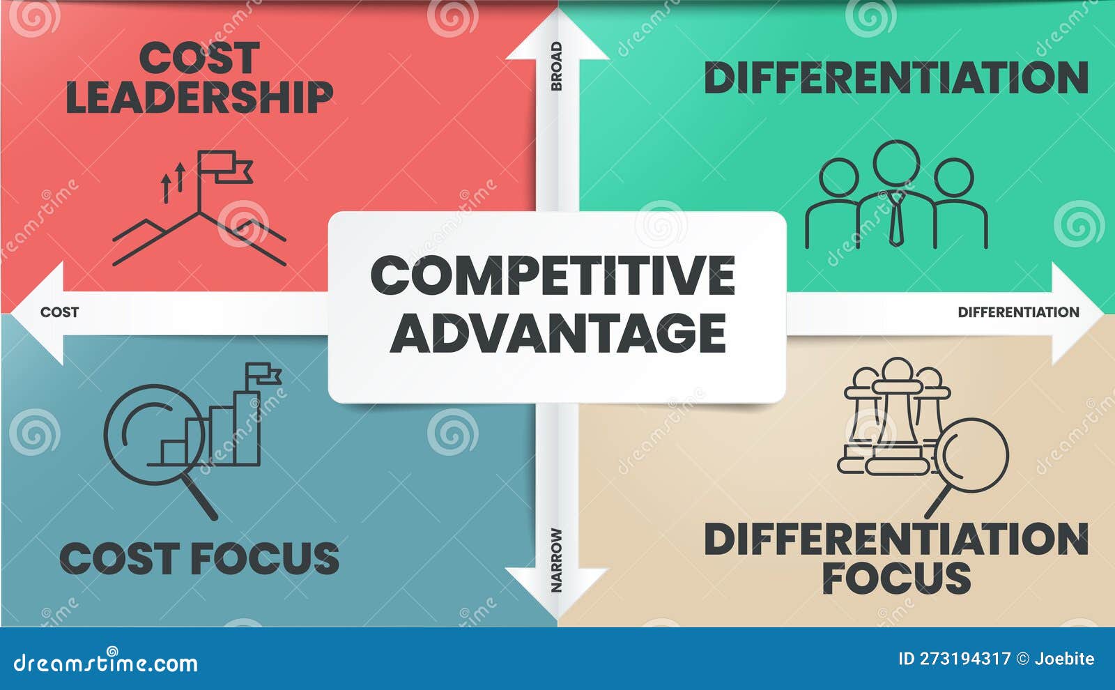 Competitive Advantage Infographics Template Banner with Icons Has Cost ... Competitive Advantage Infographics Template Banner with Icons Has Cost ...