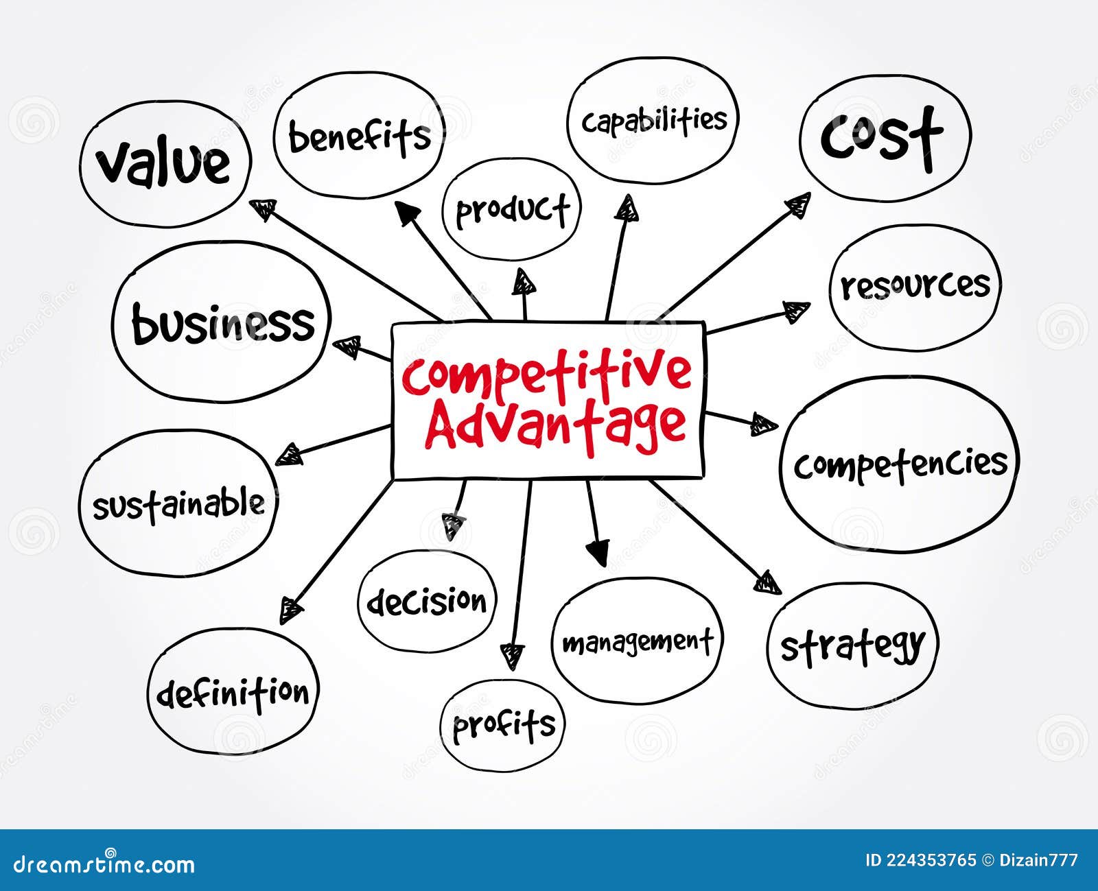 Competitive Advantage Mind Map, Business Concept for Presentations and ...